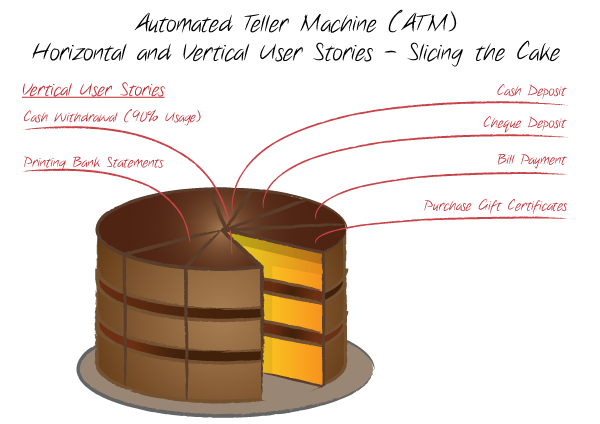 Delta Matrix | Horizontal and Vertical User Stories – Slicing the Cake Delta Matrix | Horizontal and Vertical User Stories – Slicing the Cake